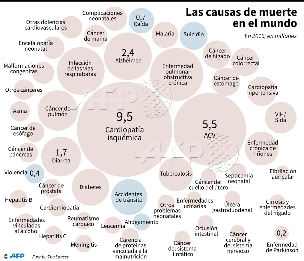 Causas De Muerte En El Mundo Aquinosreunimospersonaspositivas Gabitos