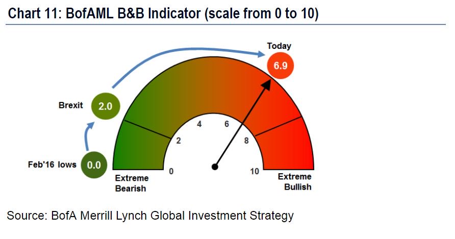 Here’s the latest update on BBofA Merrill Lynch's Bull and Bear ...
