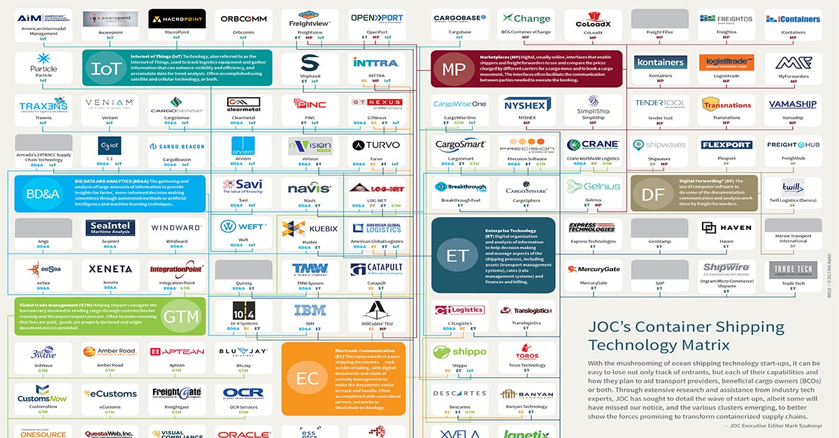 Infographic: JOC's Container Shipping Technology Matrix | Scoopnest