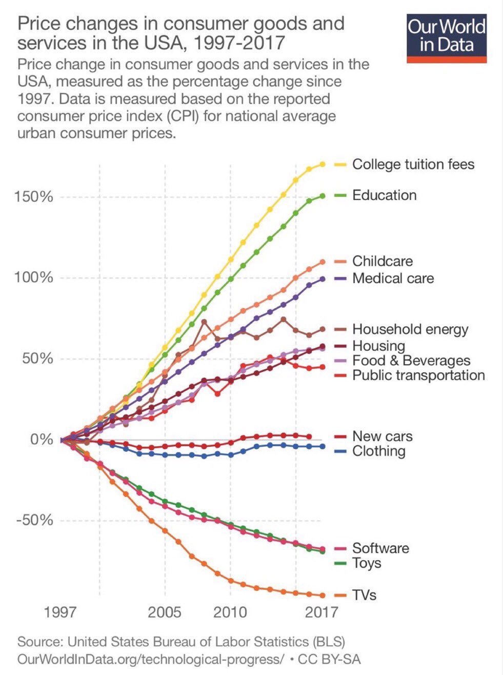 Graph of changes in price of consumer goods & services since 1997 ...
