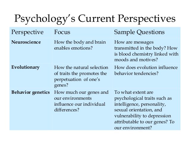 Evolutionary Perspective Psychology