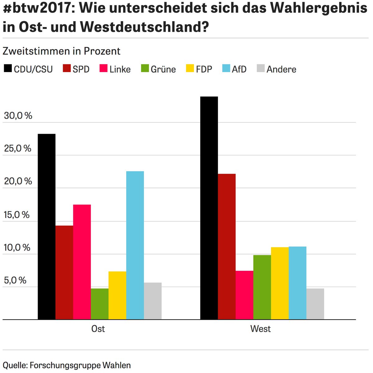 In Ost- und Westdeutschland wurde recht unterschiedlich gewählt ...