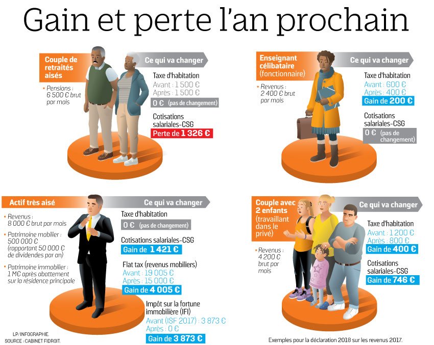Le Parisien Infographies On Twitter Réforme Fiscale 2018 Ce Qui