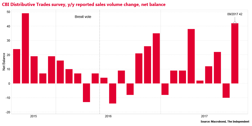 CBI Retail Sales balance hits two year high in Sept 2017 : r/ukpolitics