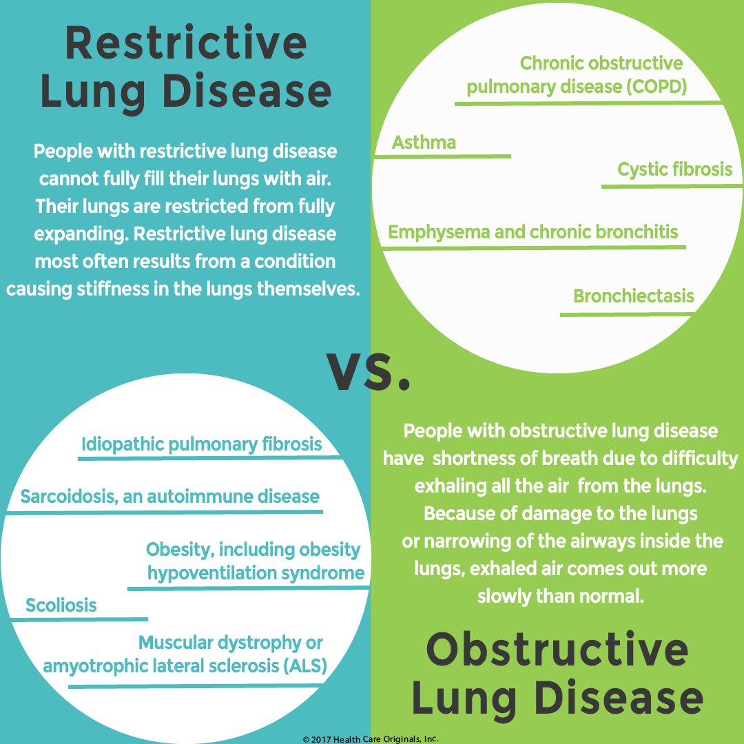 Restrictive Lung Disease Causes