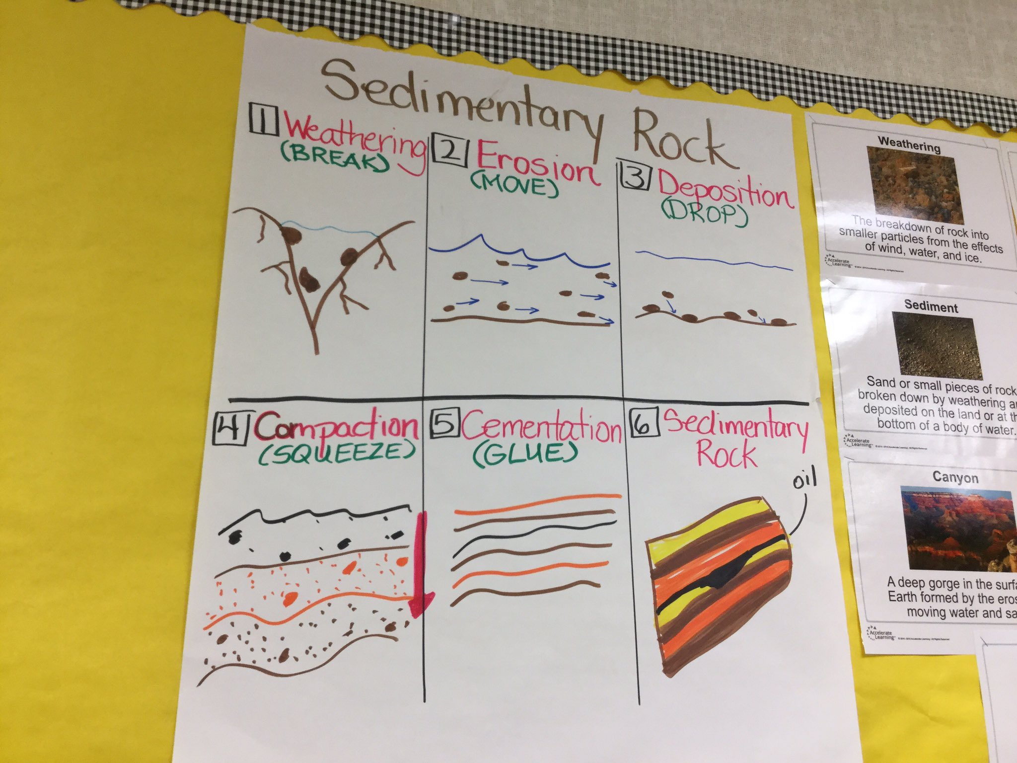Weathering Erosion And Deposition Anchor Chart Doodle Latest To Learn