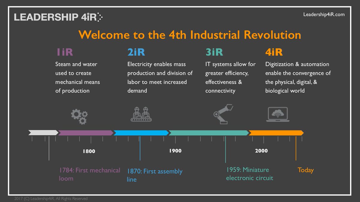 The Industrial Revolution Timeline The Industrial Revolution Timeline