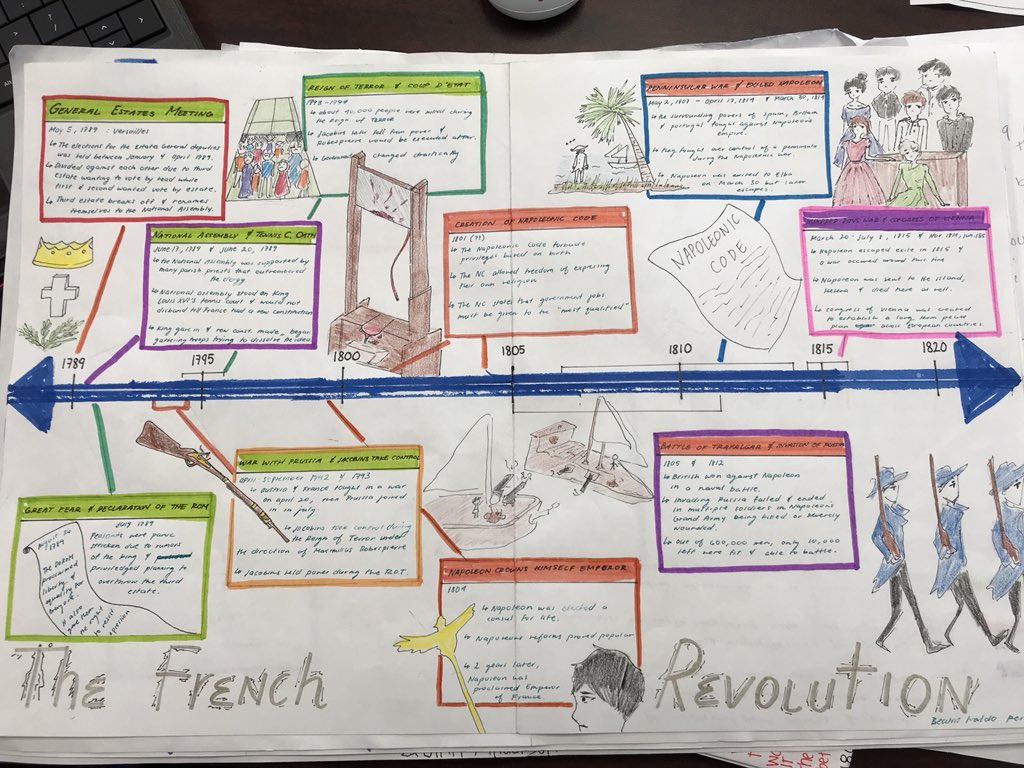 French Revolution Timeline The French Revolution Timeline Of