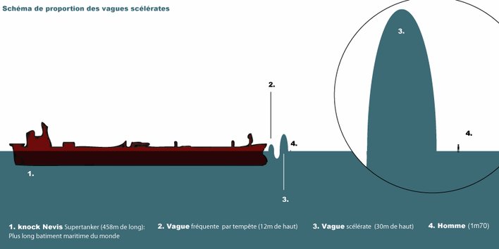 Rogue Wave Diagram