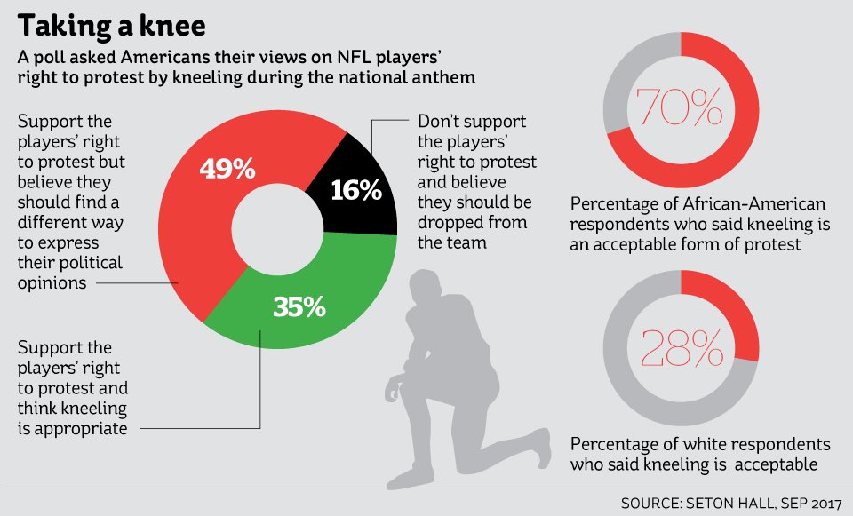 iNewsGraphics on Twitter: "Poll shows 84% of Americans support NFL ...