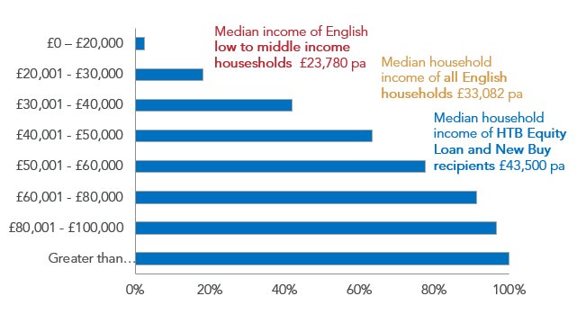 Help to Buy may have helped 135,000 households buy a home to date, but ...