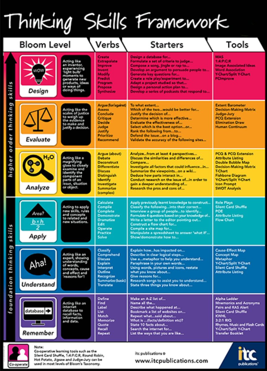 Critical Thinking Skills Chart