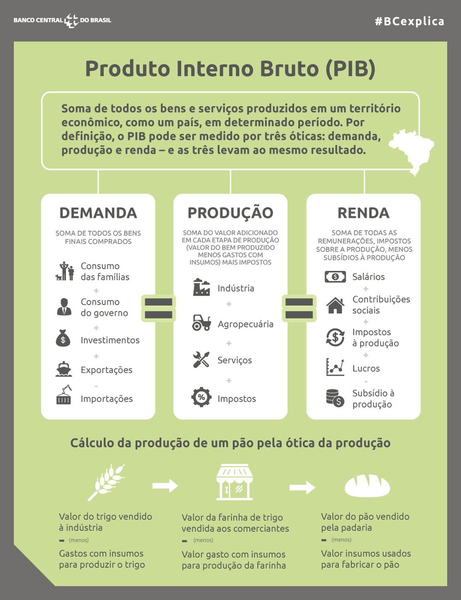 Você sabe o que é PIB e como ele é calculado? O BCexplica. | Banco ...