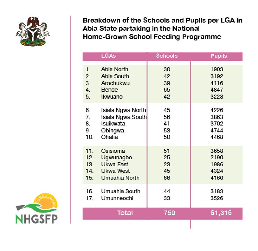 The Home Grown School Feeding Programme commences in 14 states of the ...