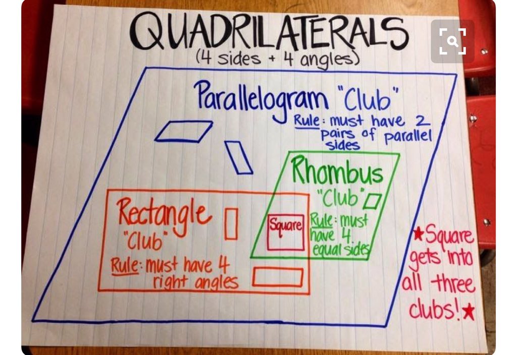 Quadrilateral Chart