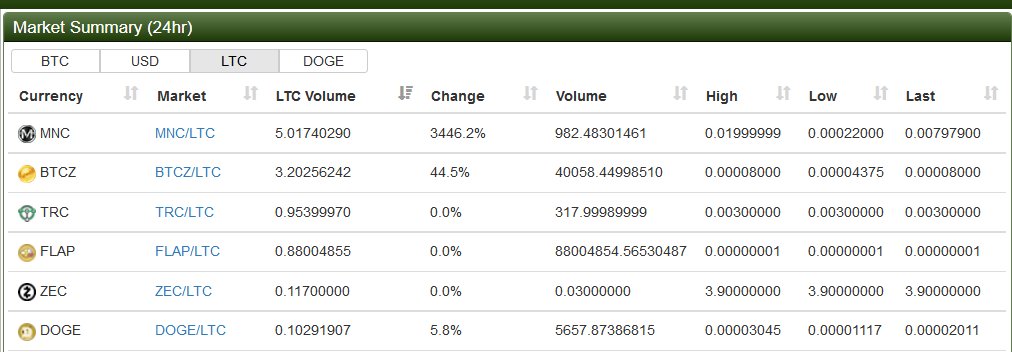 #MinCoin The Top Volume #Cryptocurrency in MNC/LTC Trading@ http ...