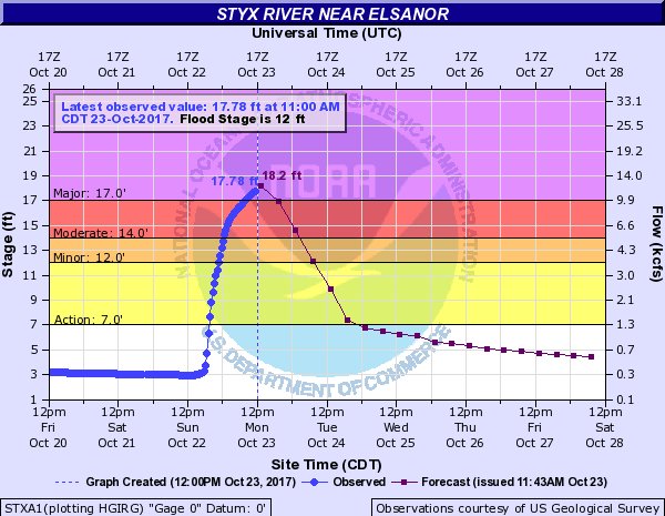 1210pm - Styx River near Elsanor, AL is forecast to crest near 18.2 ...