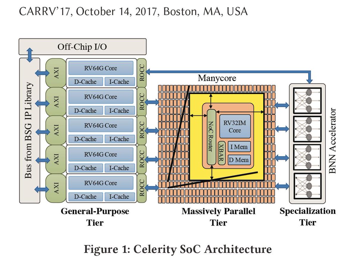 OGAWA, Tadashi on Twitter: "=> Comparing Soft and Hard Vector Processing in FPGA-based Embedded ...