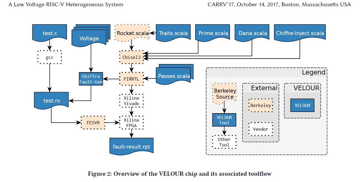 OGAWA, Tadashi on Twitter: "=> Comparing Soft and Hard Vector Processing in FPGA-based Embedded ...