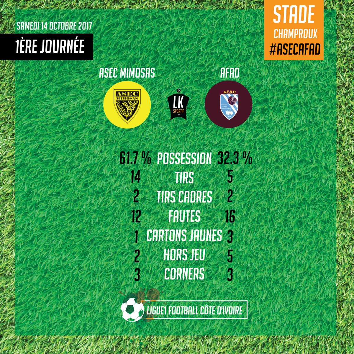 MTN Ligue 1 (J 1) : Au forceps, l’AFAD fait chuter le champion en titre