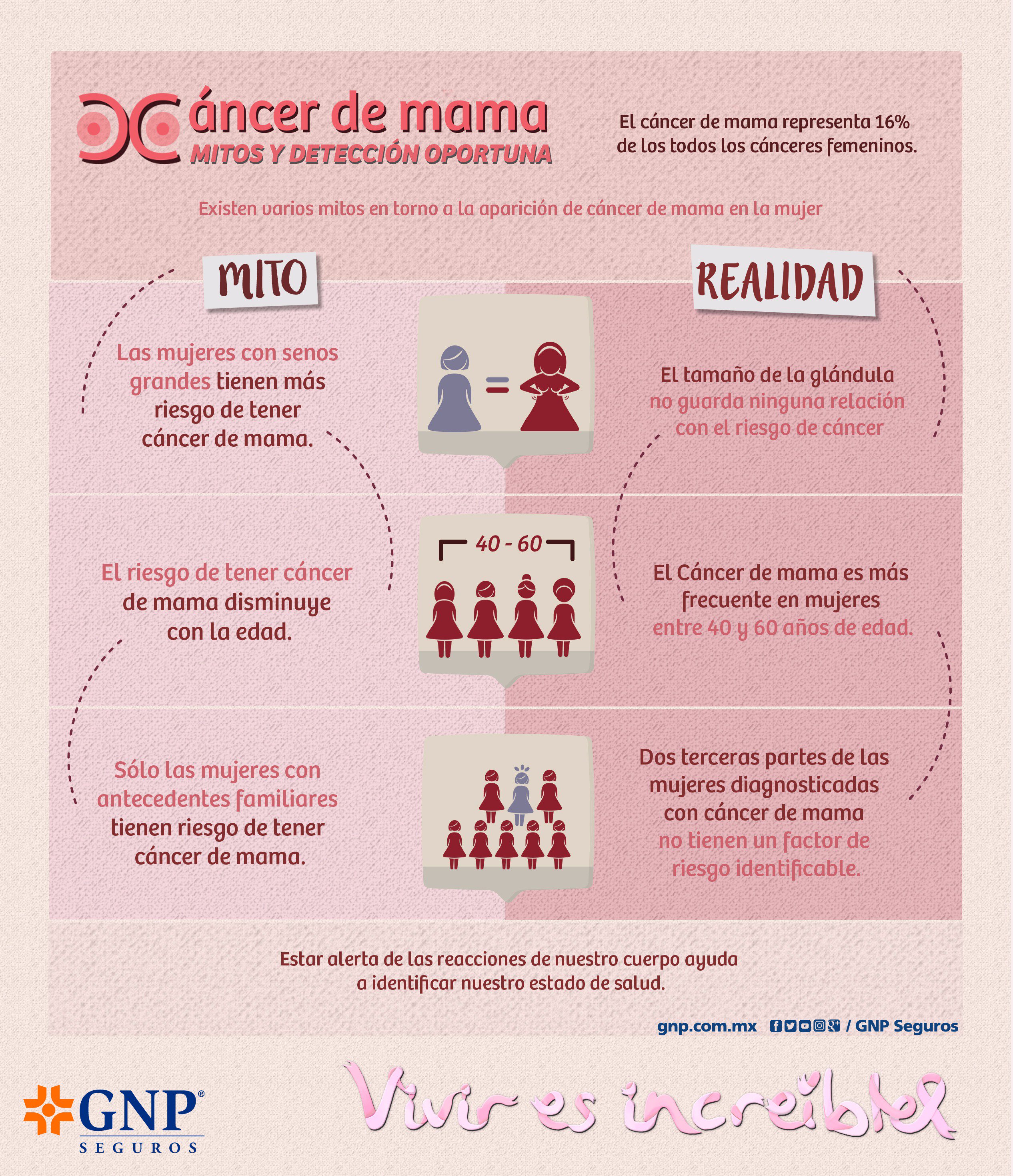 GNP Seguros on Twitter: "Luchemos juntos contra el cáncer de mama, sus mitos y realidades # ...