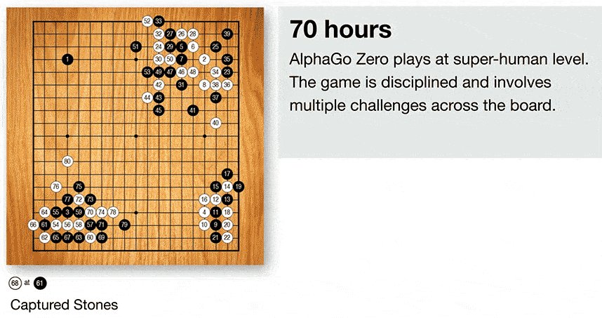 AlphaGo Zero (2ページ目) - Togetter