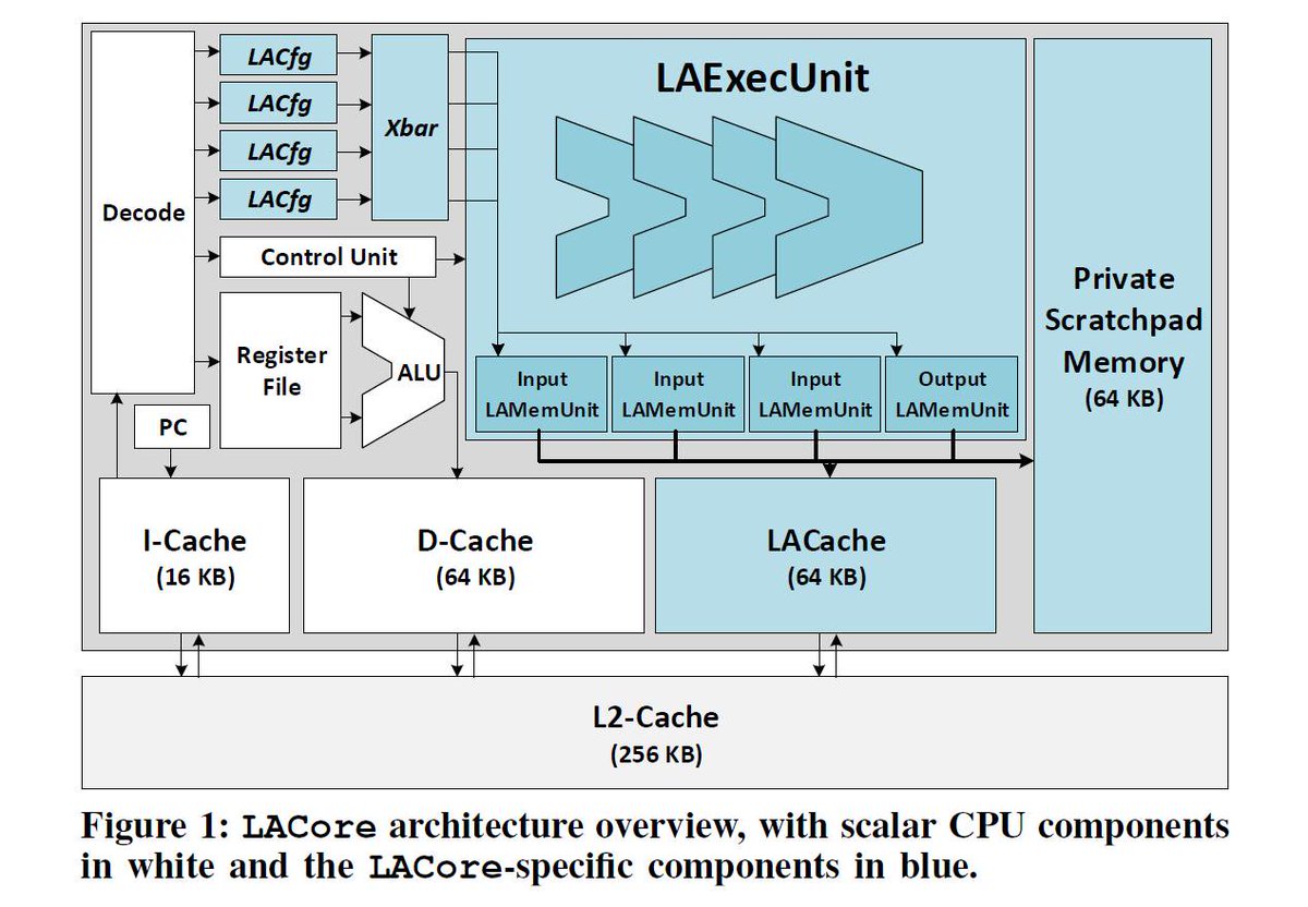 OGAWA, Tadashi on Twitter: "=> Comparing Soft and Hard Vector Processing in FPGA-based Embedded ...