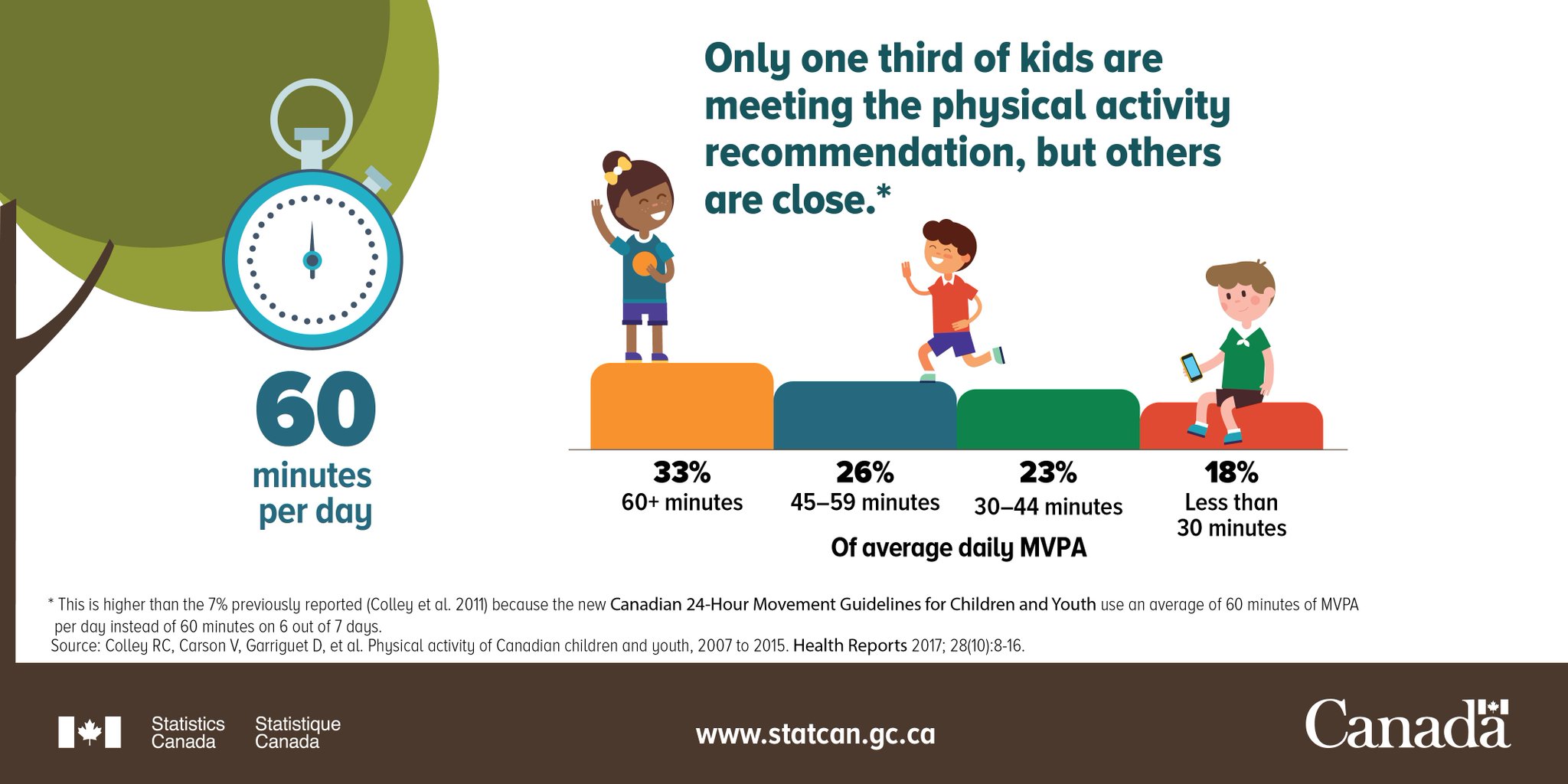 Physical Activity Children Statistics