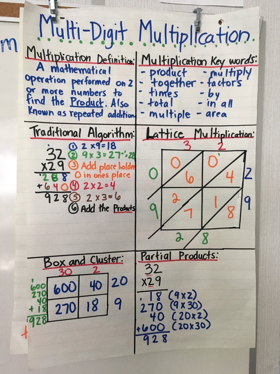 Double Digit Multiplication Strategies Maths Unit: Multi Digit