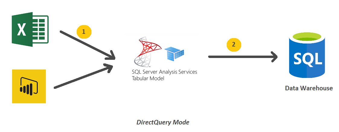 Nisal Mihiranga on Twitter: "SSAS Tabular DirectQuery Mode VS In-memory Mode. Which Mode is ...