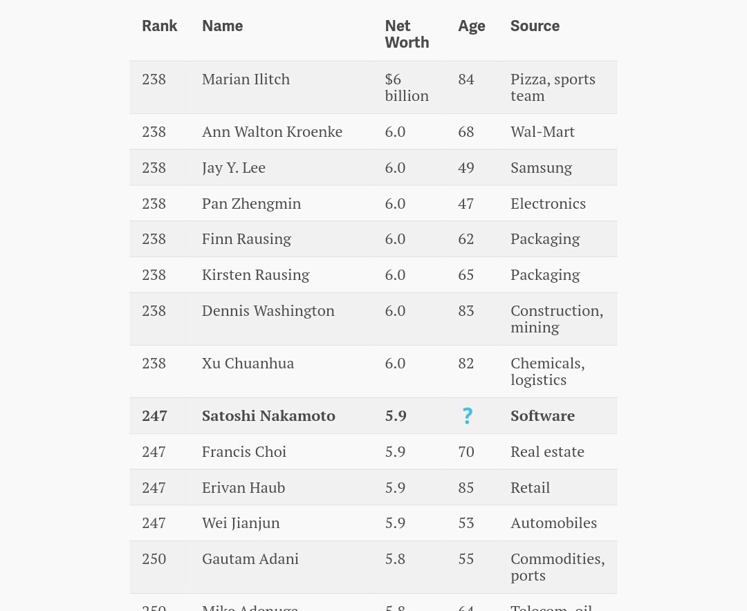 9 years ago today Satoshi Nakamoto (anonymous creator of #bitcoin ...