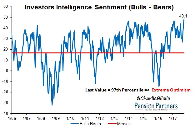 The 49% spread between Bulls and Bears in the investors intelligence ...