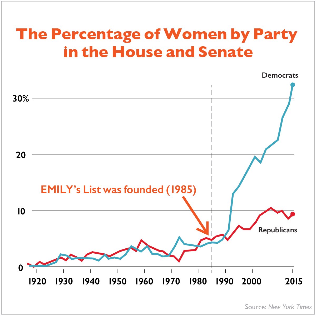 House And Senate Differences Chart