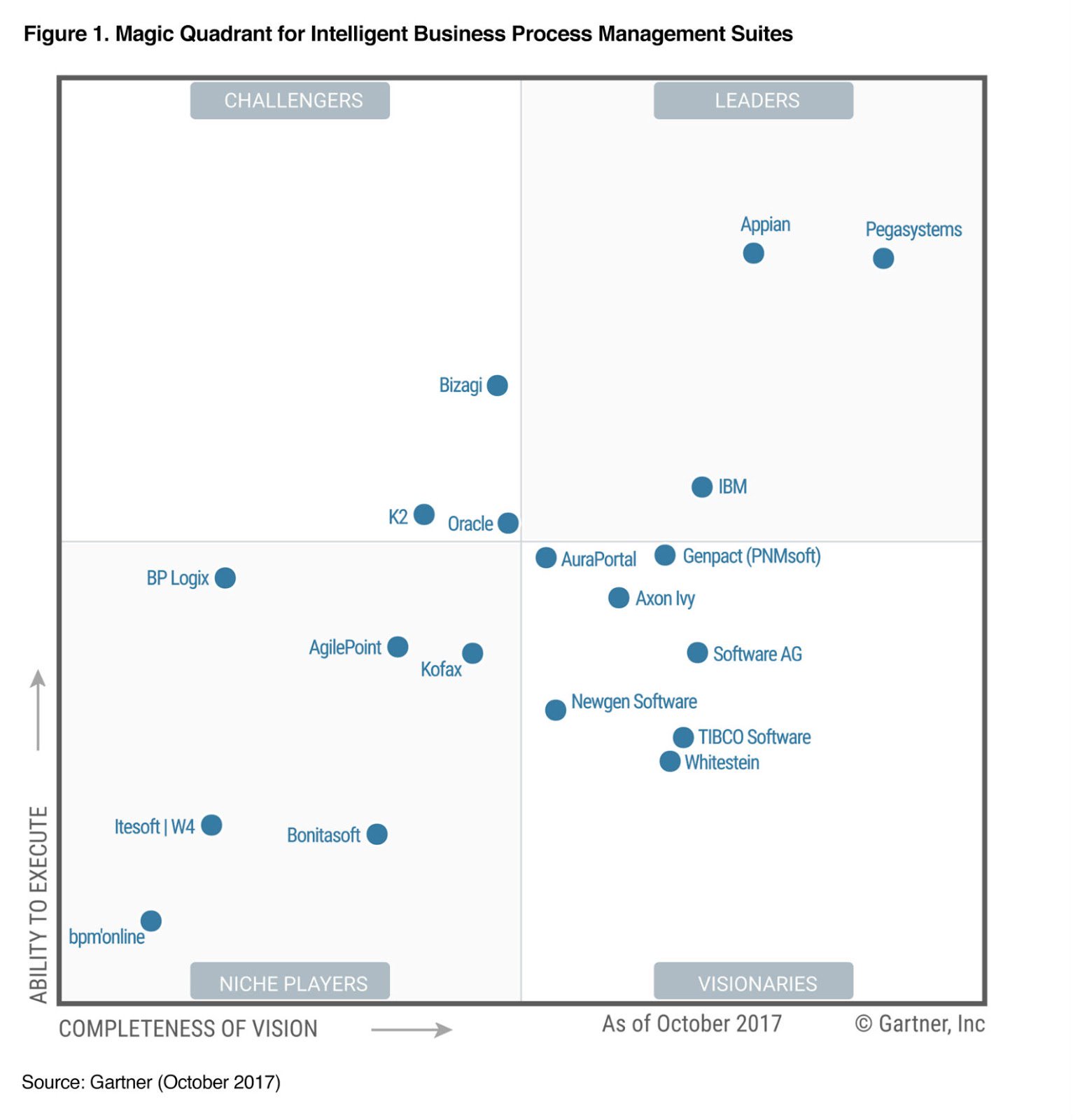 ultrapassar-meias-king-lear-gartner-process-mining-magic-quadrant
