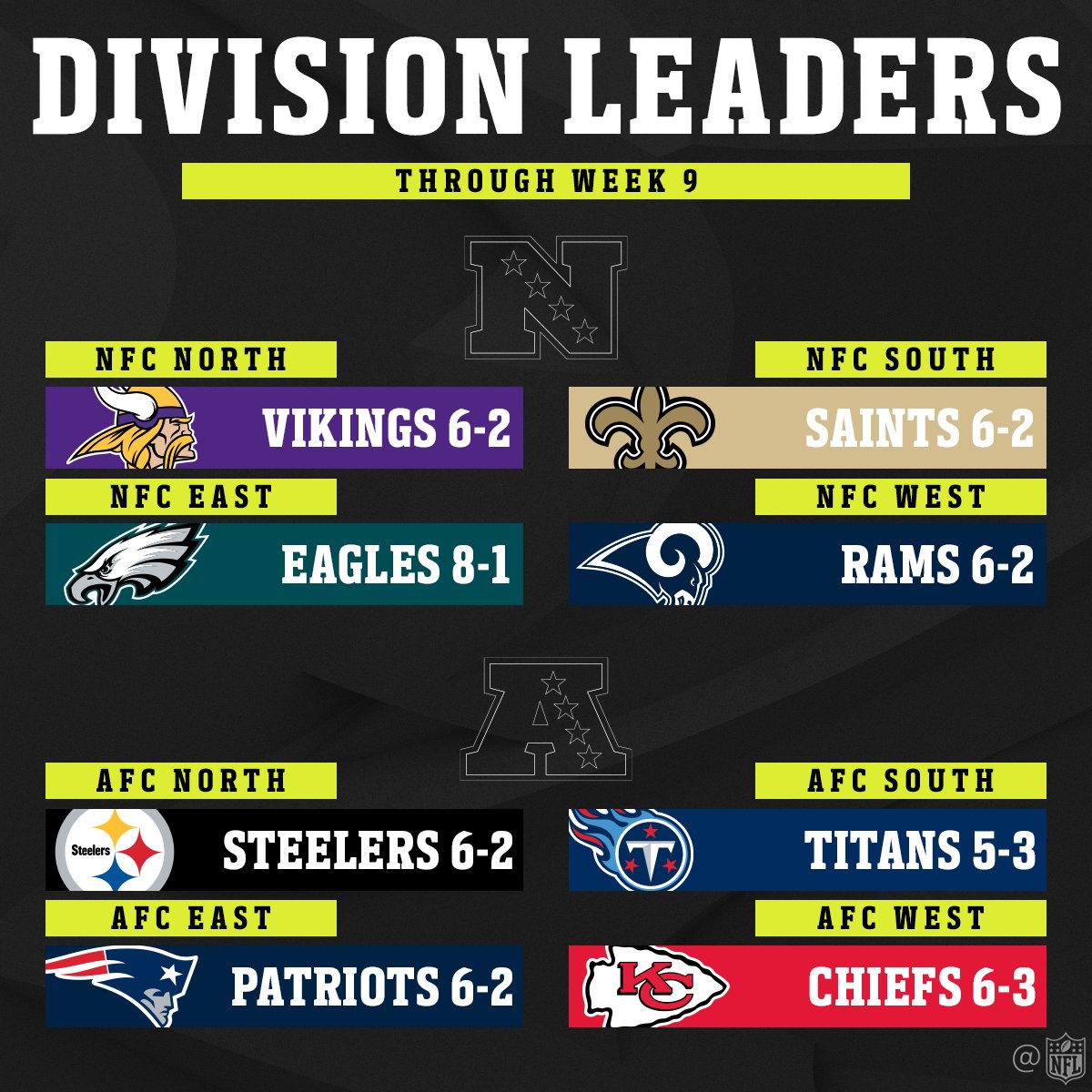 Division Leaders Week : Division Leaders Week | NFL | Scoopnest
