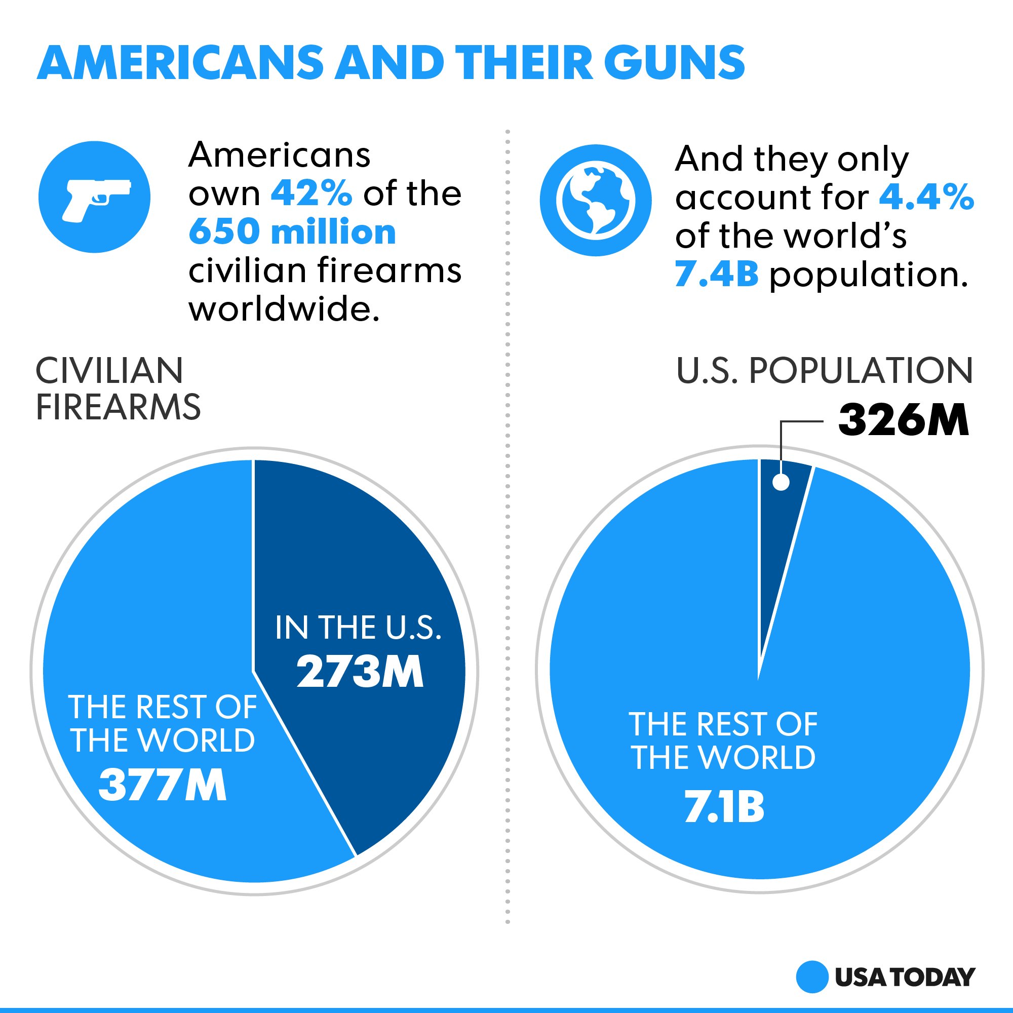 American Gun Ownership Statistics Gun Ownership By State (2024