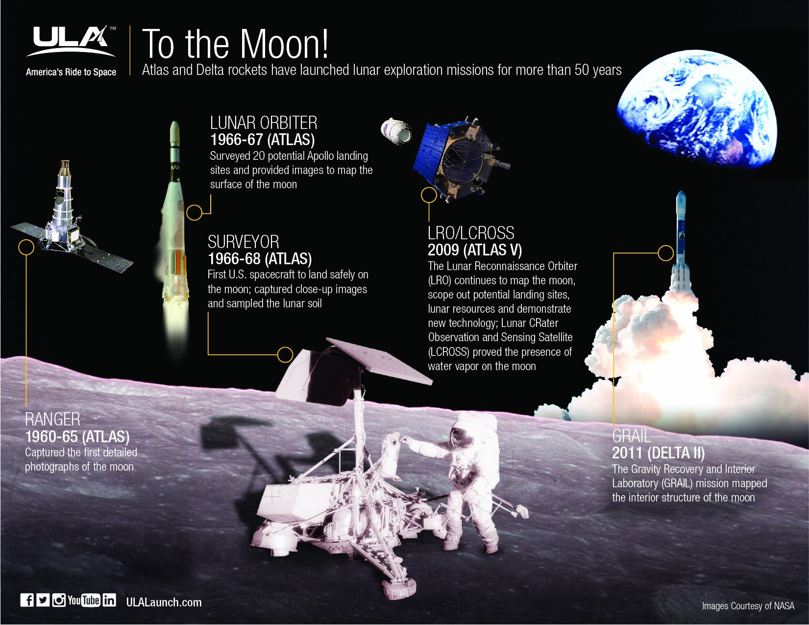 Surveyor Space Mission