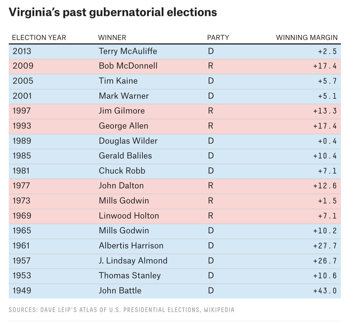Here’s how Virginia has voted for governor in the past ...