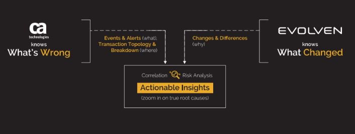 Evolven Software (@Evolven) | Twitter