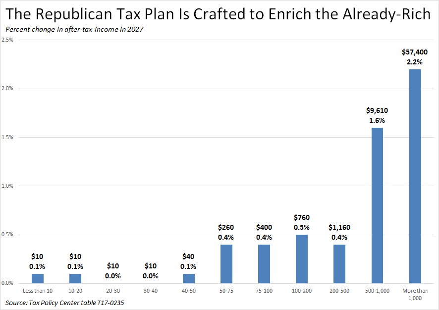 Amplify this as much as possible: the GOP tax plan is a permanent tax ...