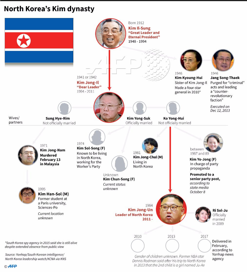 North: Graphic on North Korea's ruling dynasty