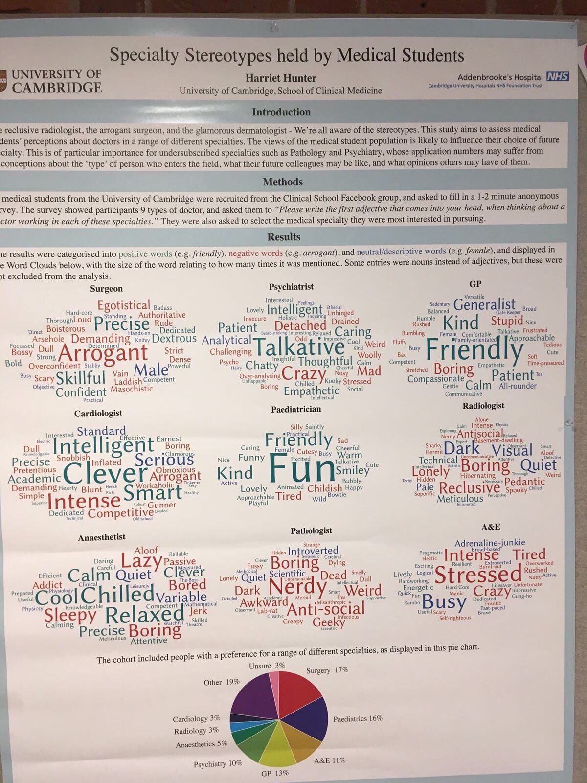 Medical Student Specialty Chart