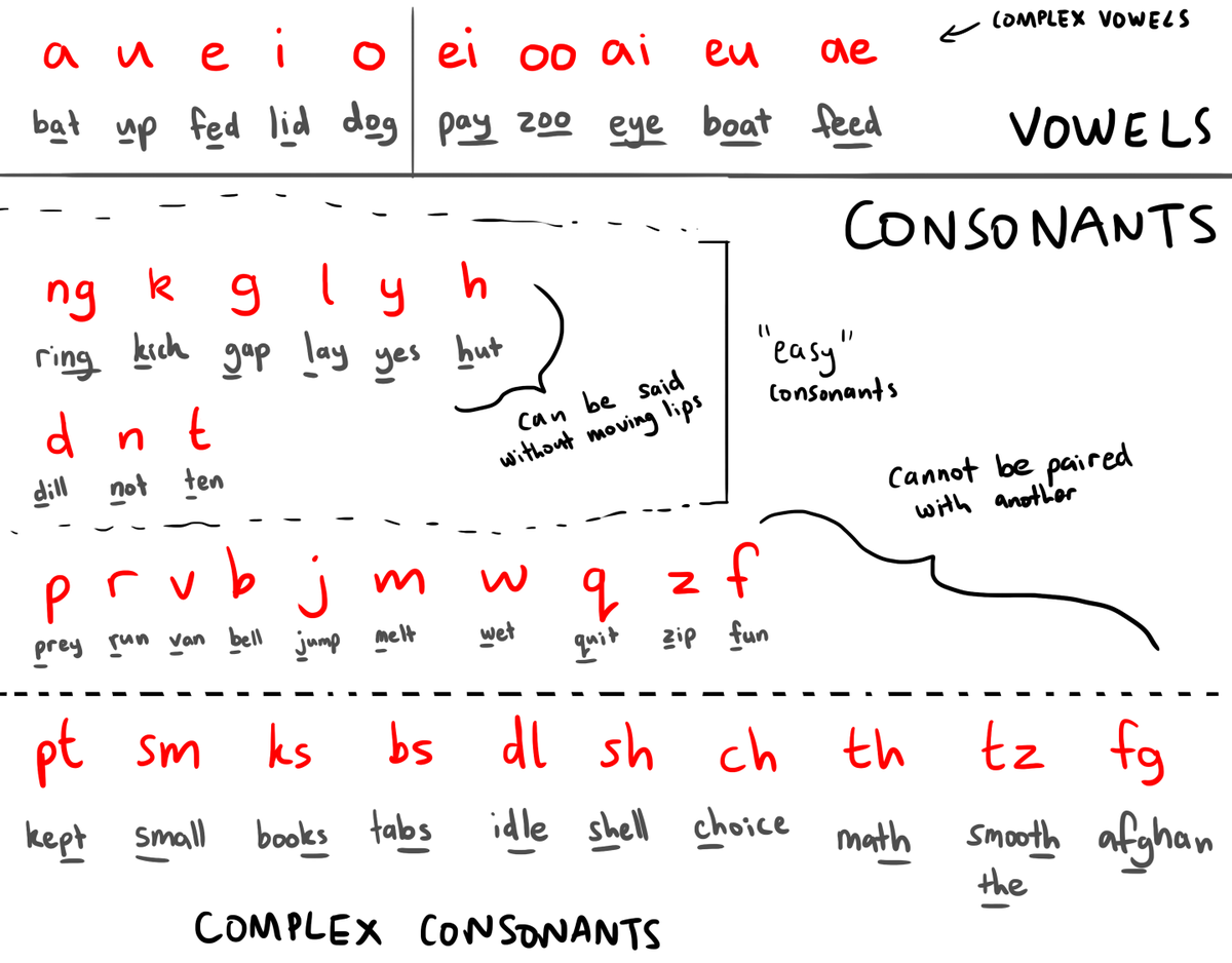 Consonant And Vowels Letter Images