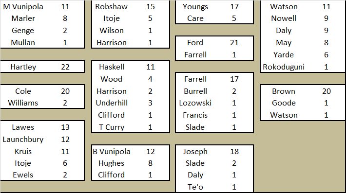 Test Starters and Number of tests by position for England under Eddie ...