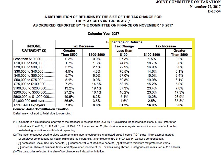 OVER 80% OF HOUSEHOLDS GET NO TAX DECREASE – The Burning Platform