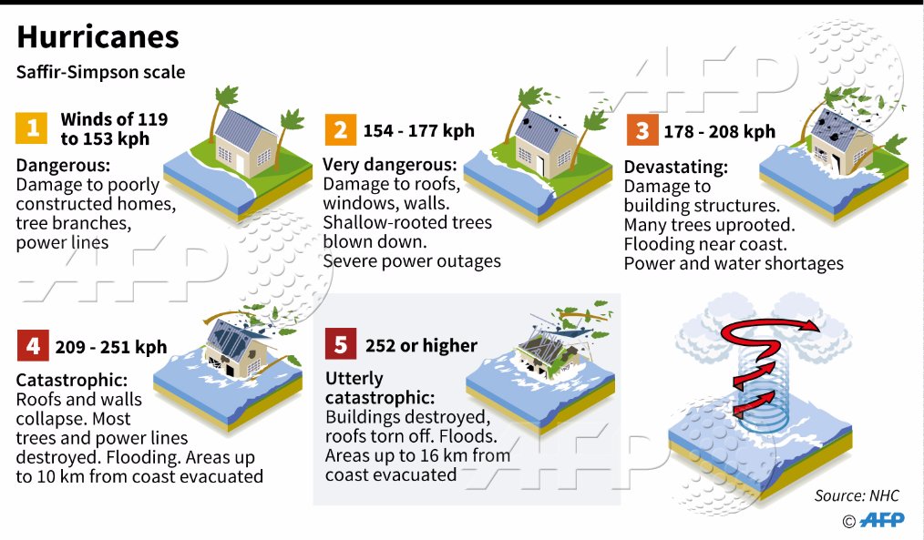 Saffir-simpson hurricane wind scale: Latest news, Breaking headlines ...