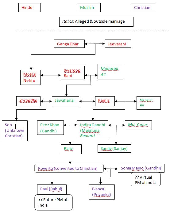 Motilal Nehru Family Tree