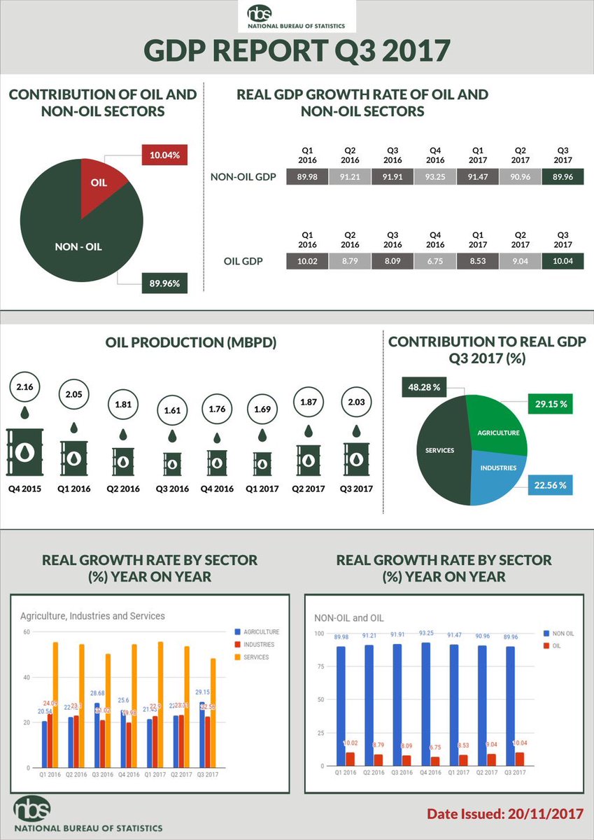 Nigeria's GDP grows by 1.40 percent - NBS report » YNaija Nigeria's GDP grows by 1.40 percent - NBS report » YNaija