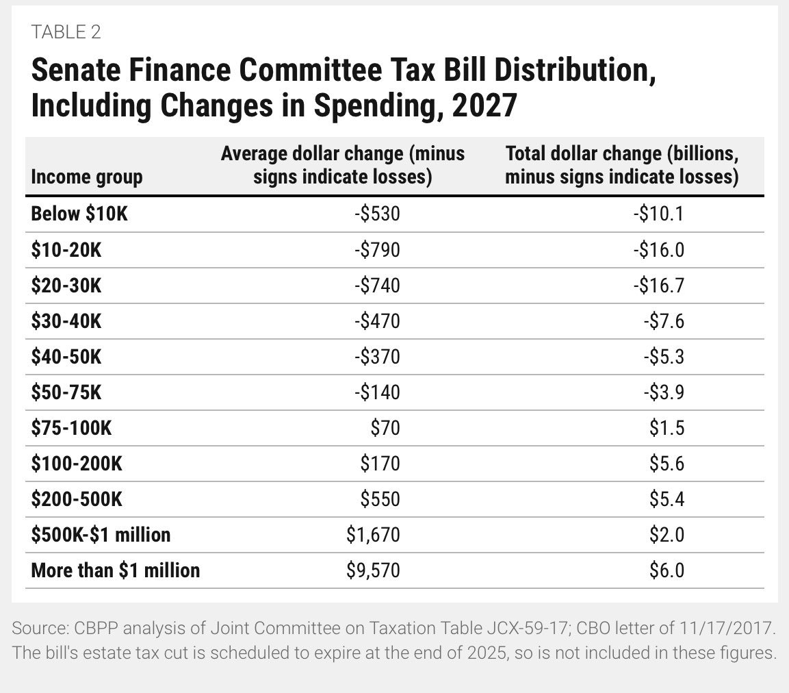 Thread By ASlavitt What Is The Impact Of The Senate Tax Bill On Low thread-by-aslavitt-what-is-the-impact-of-the-senate-tax-bill-on-low