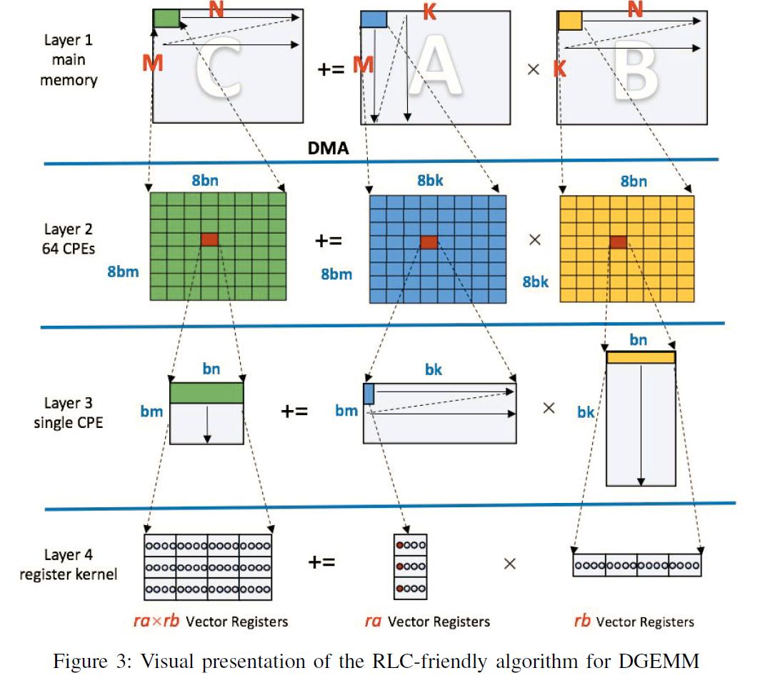 OGAWA, Tadashi on Twitter: ""Benchmarking SW26010 Many-Core Processor", AsHES, IPDPSW, May 29 ...